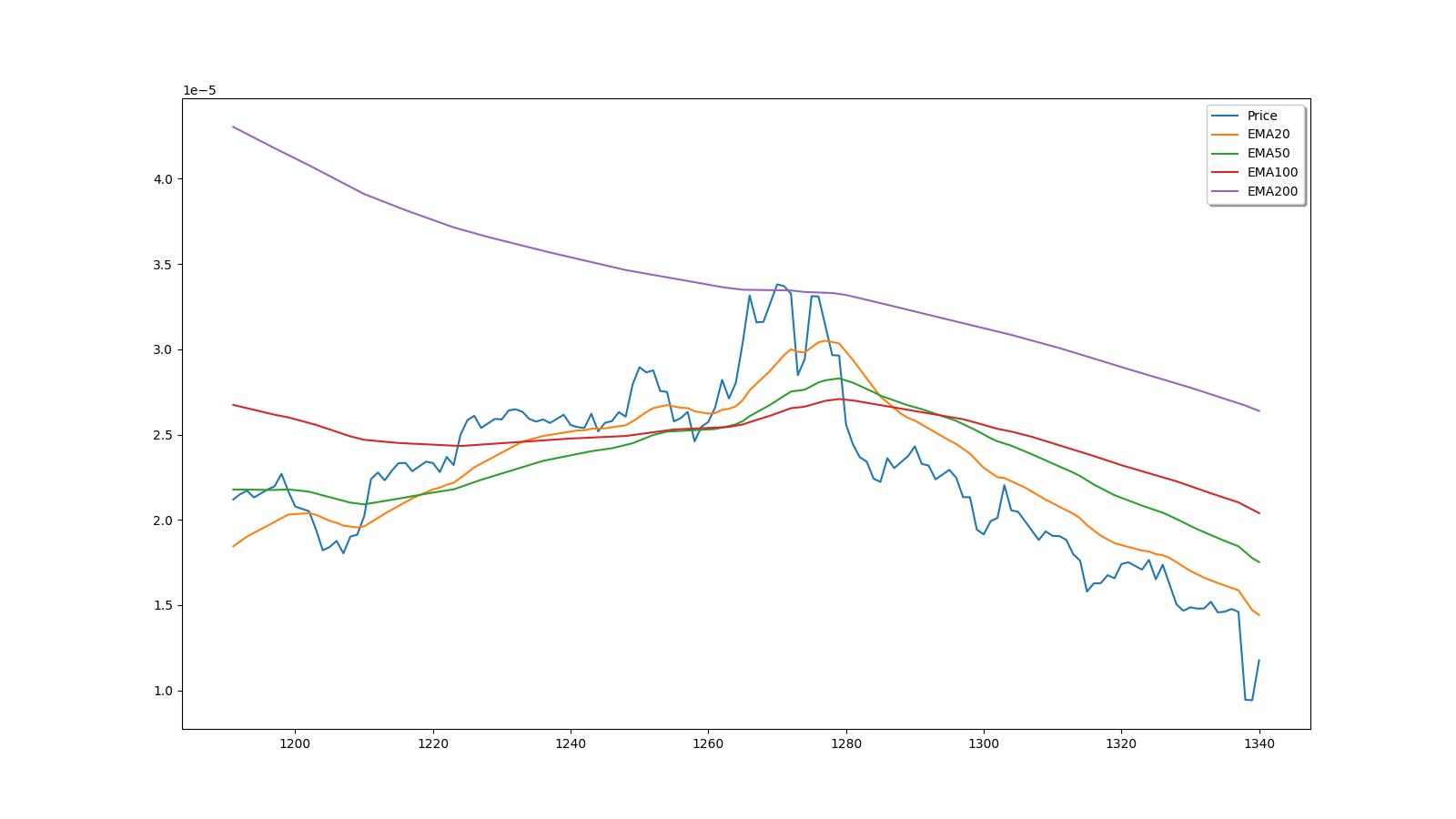 Animal Concerts Exponential Moving Averages