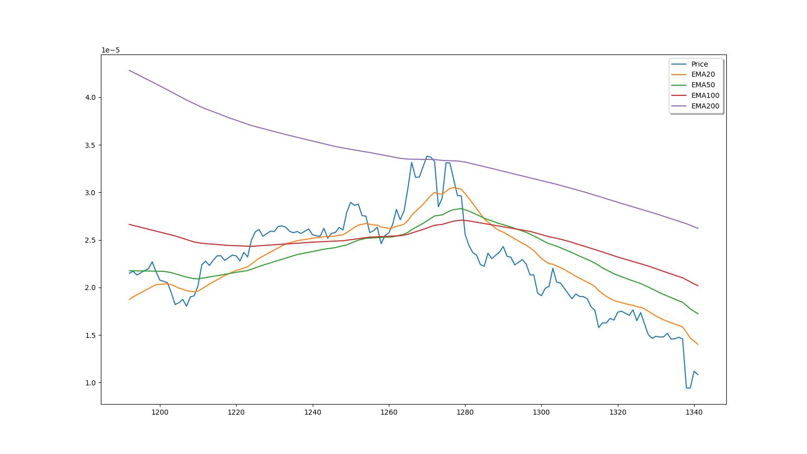 Animal Concerts Exponential Moving Averages