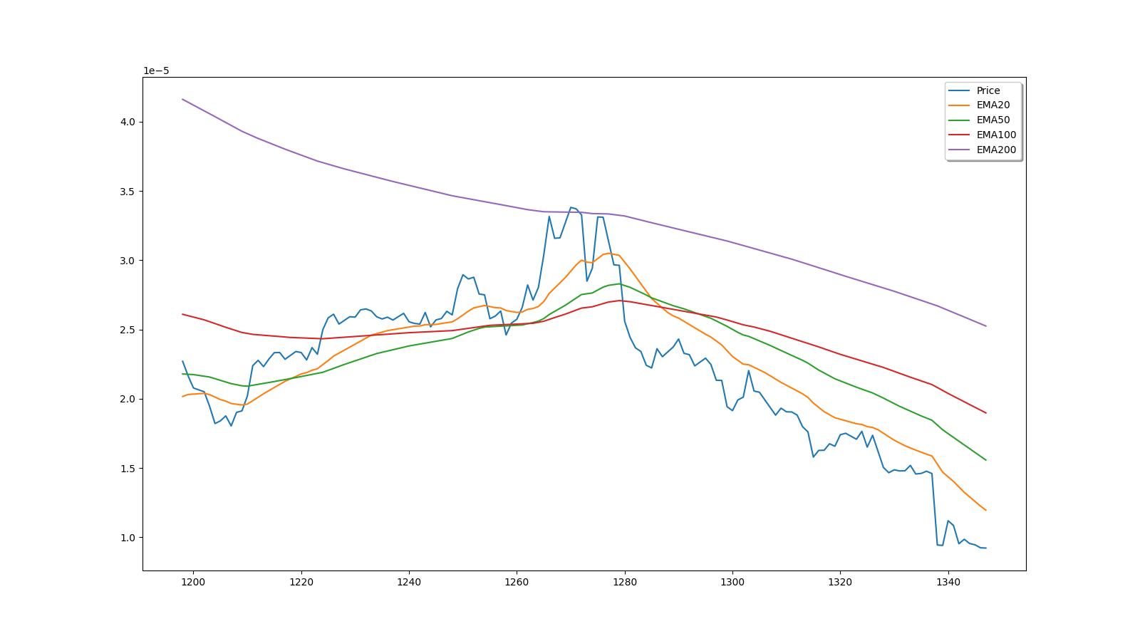 Animal Concerts Exponential Moving Averages
