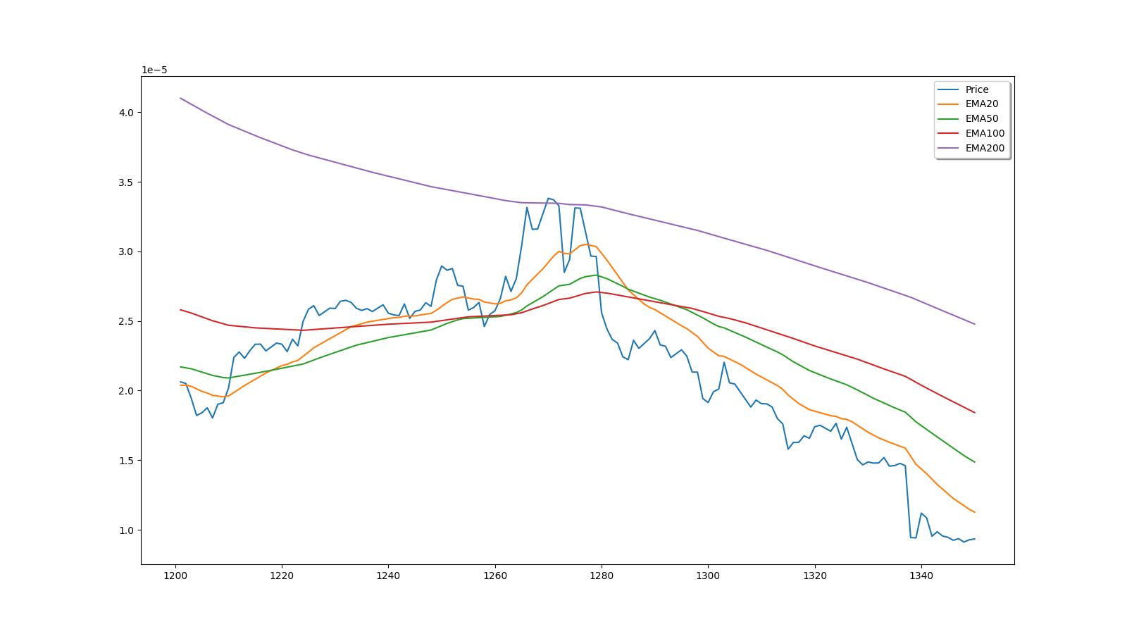 Animal Concerts Exponential Moving Averages