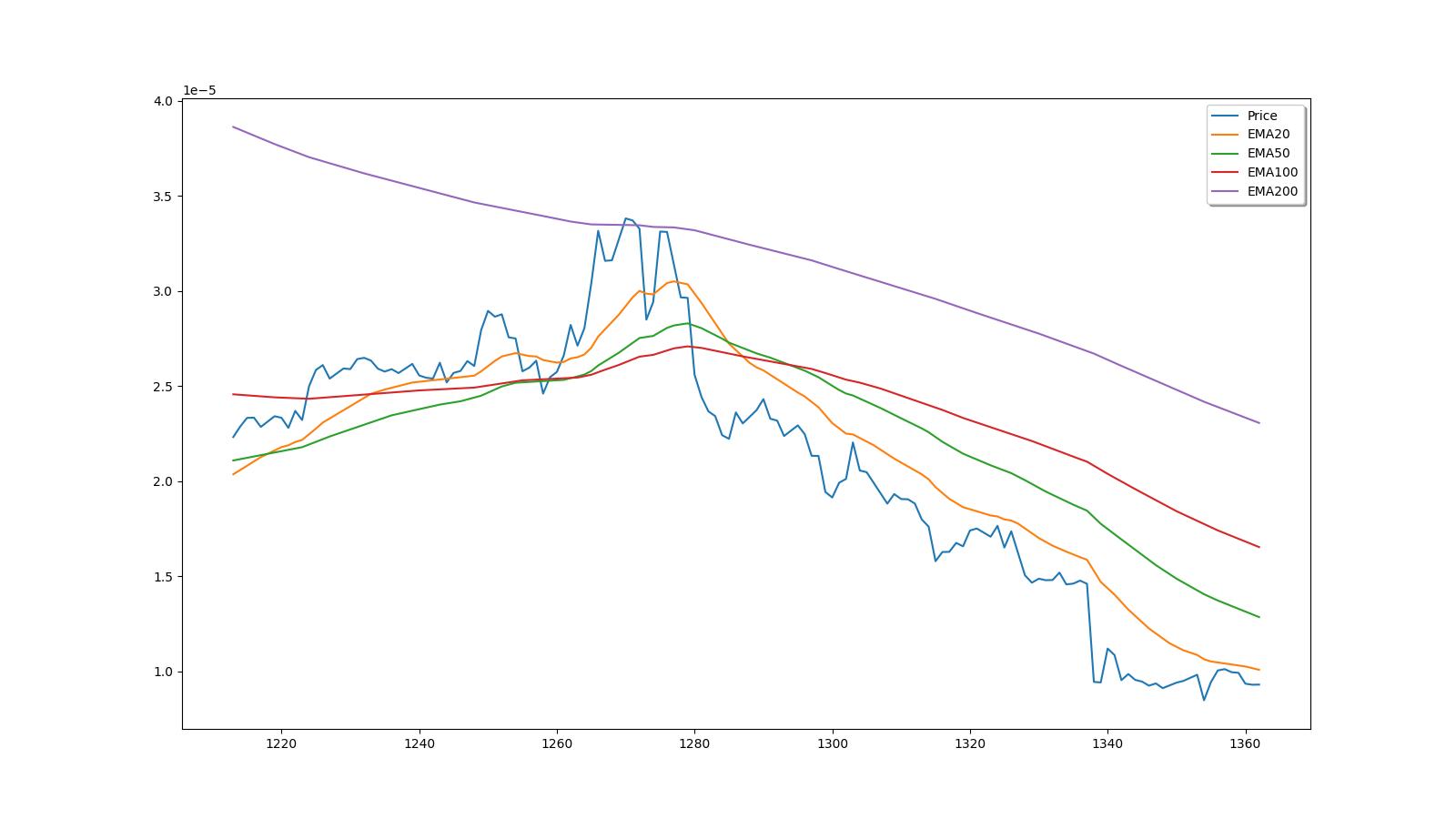 Animal Concerts Exponential Moving Averages