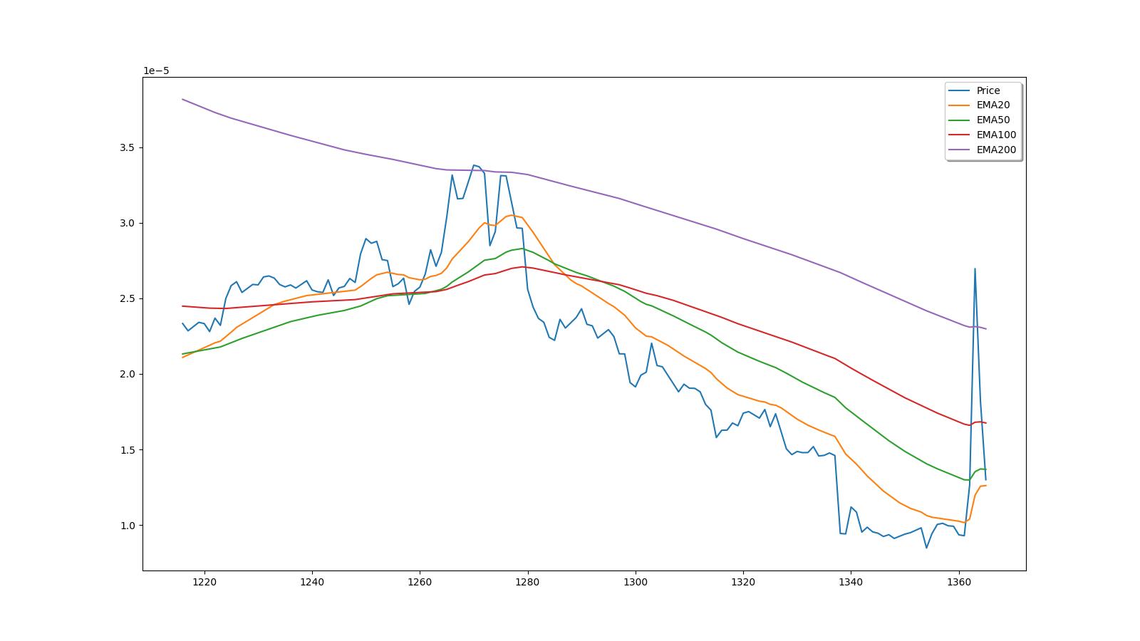 Animal Concerts Exponential Moving Averages