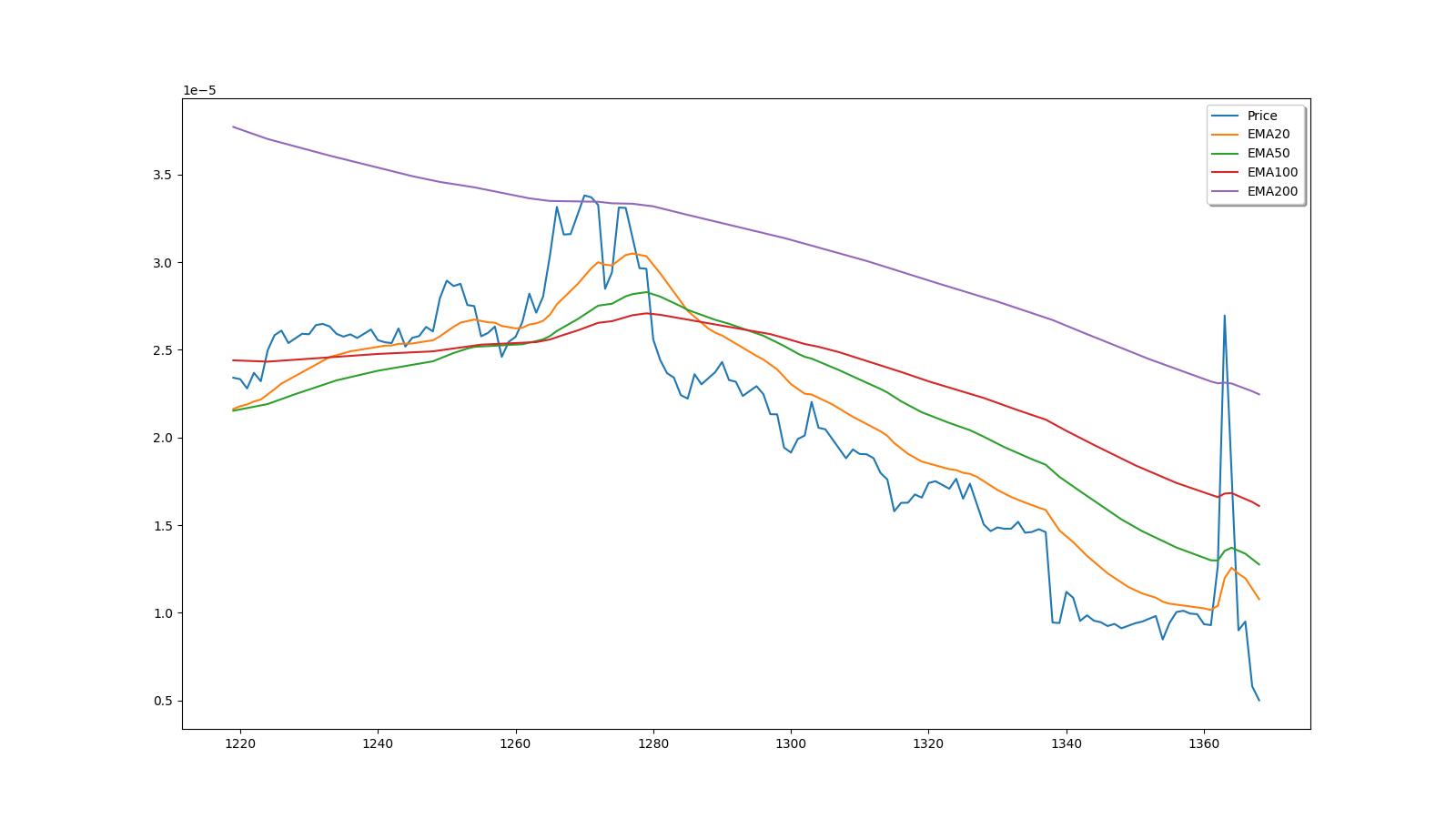 Animal Concerts Exponential Moving Averages