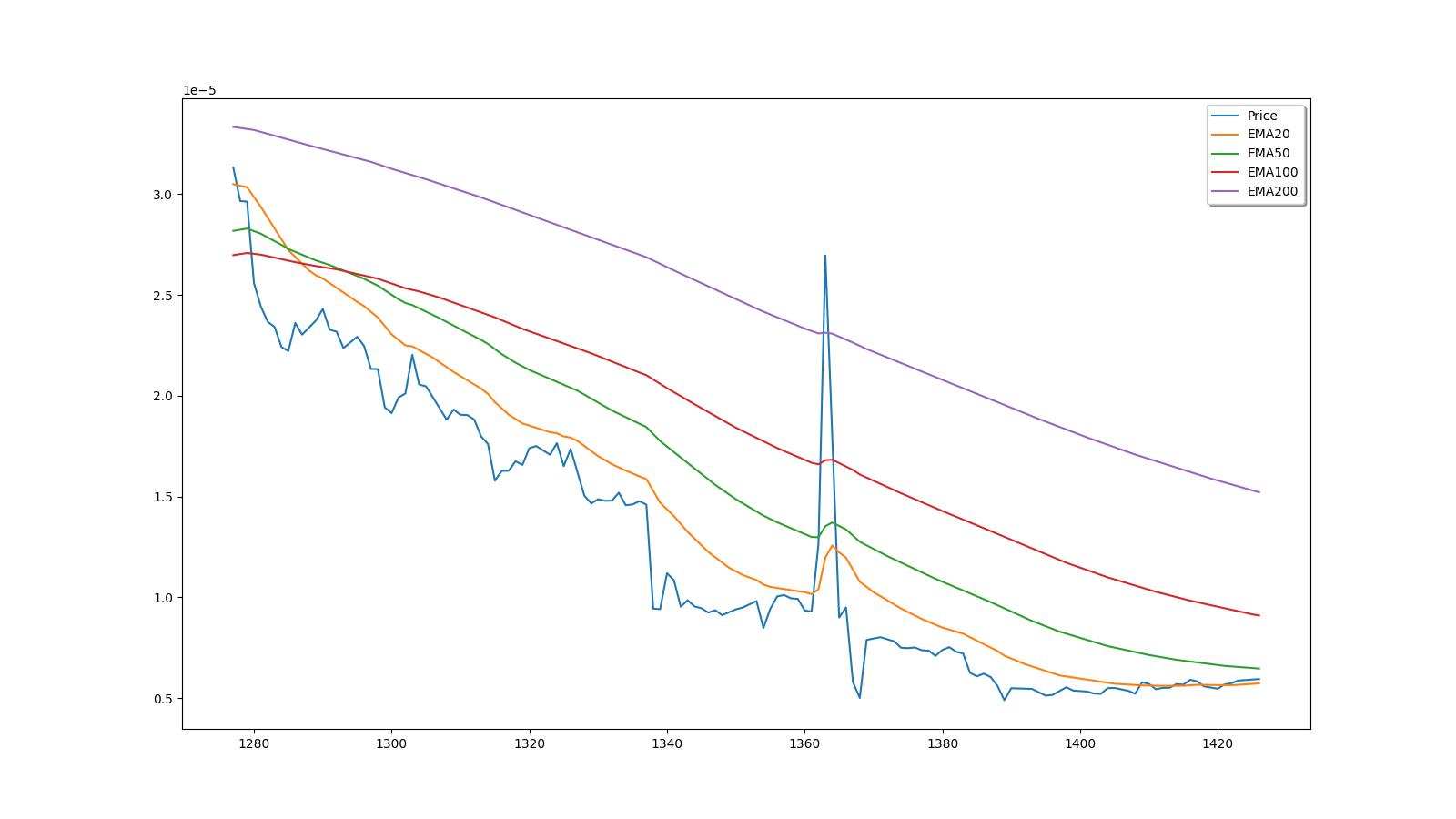 Animal Concerts Exponential Moving Averages