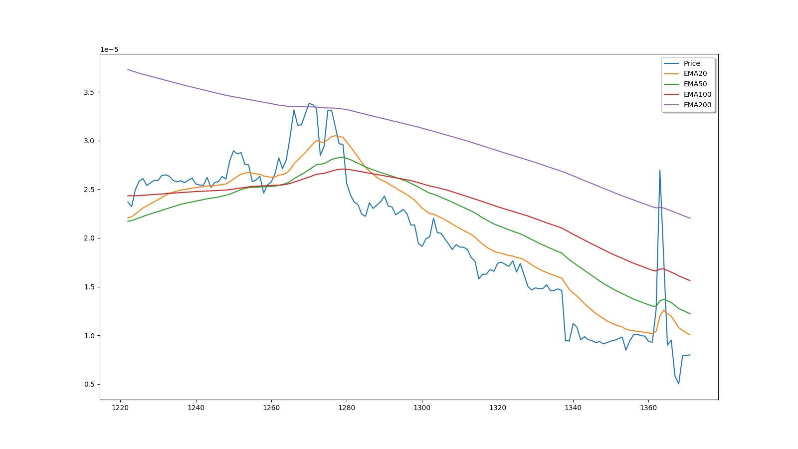 Animal Concerts Exponential Moving Averages