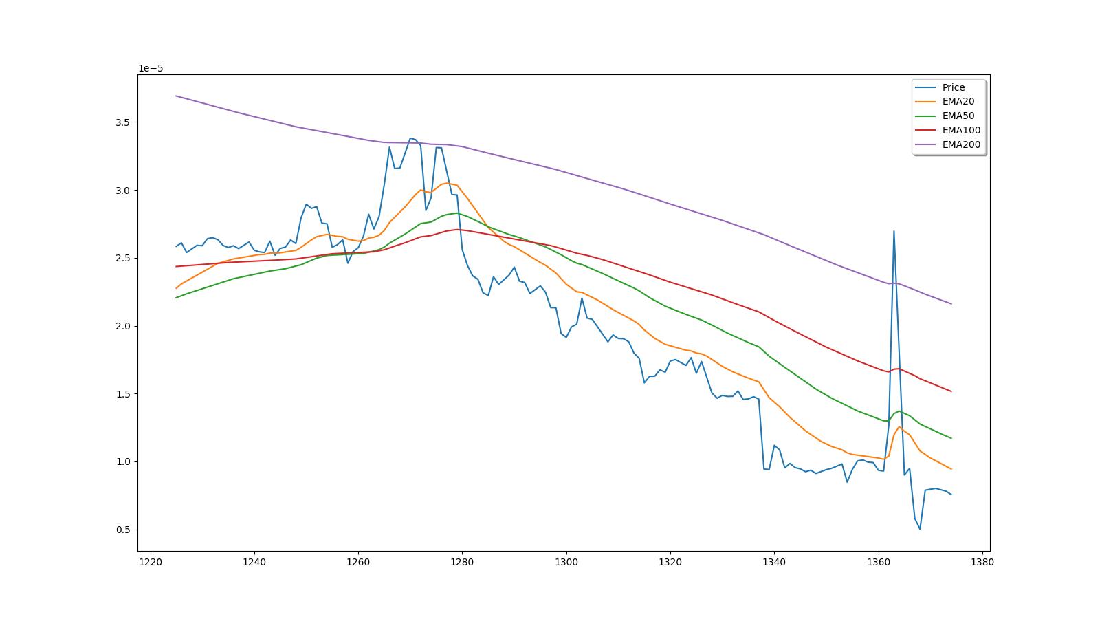 Animal Concerts Exponential Moving Averages