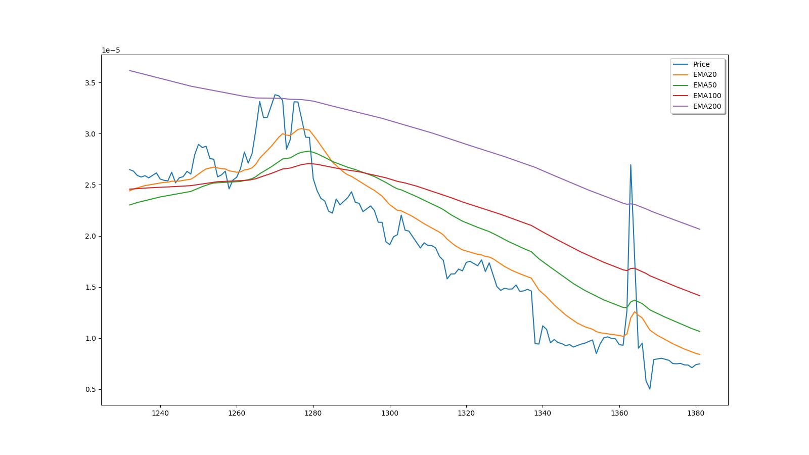 Animal Concerts Exponential Moving Averages