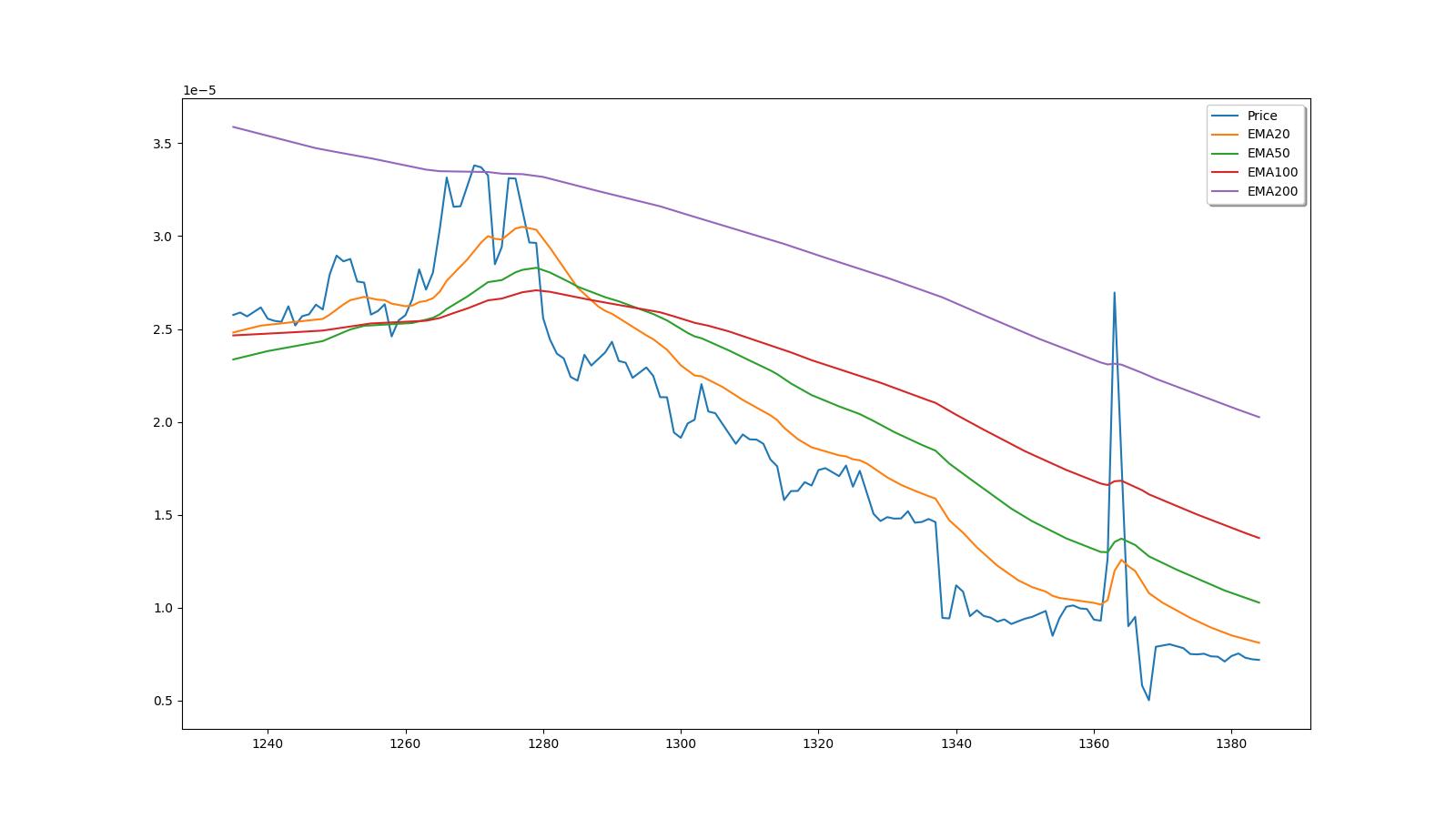 Animal Concerts Exponential Moving Averages