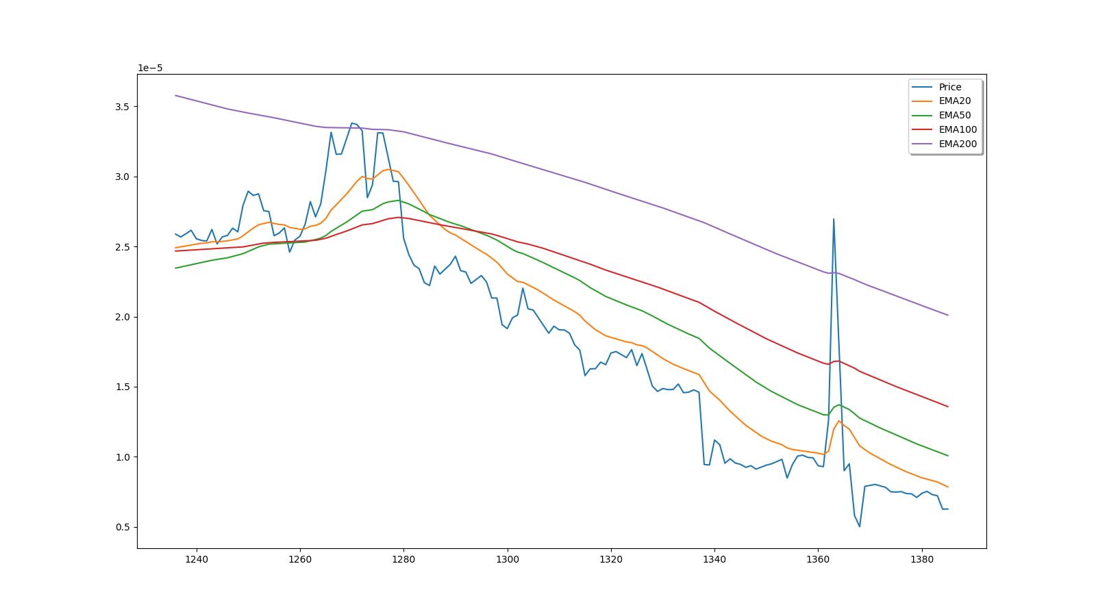 Animal Concerts Exponential Moving Averages