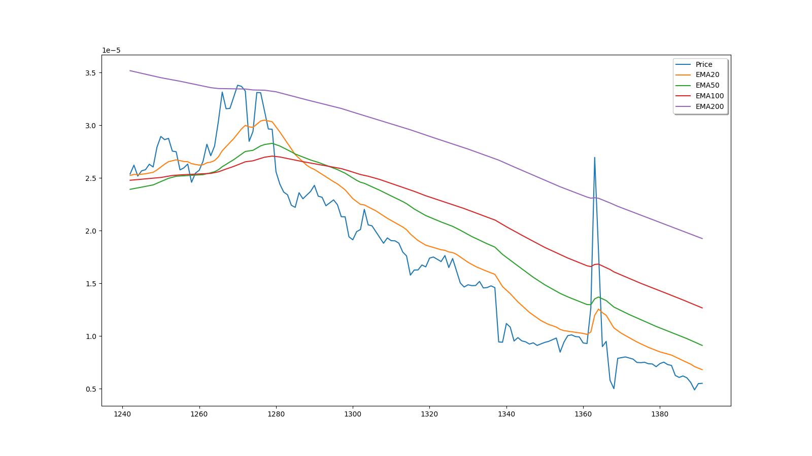 Animal Concerts Exponential Moving Averages
