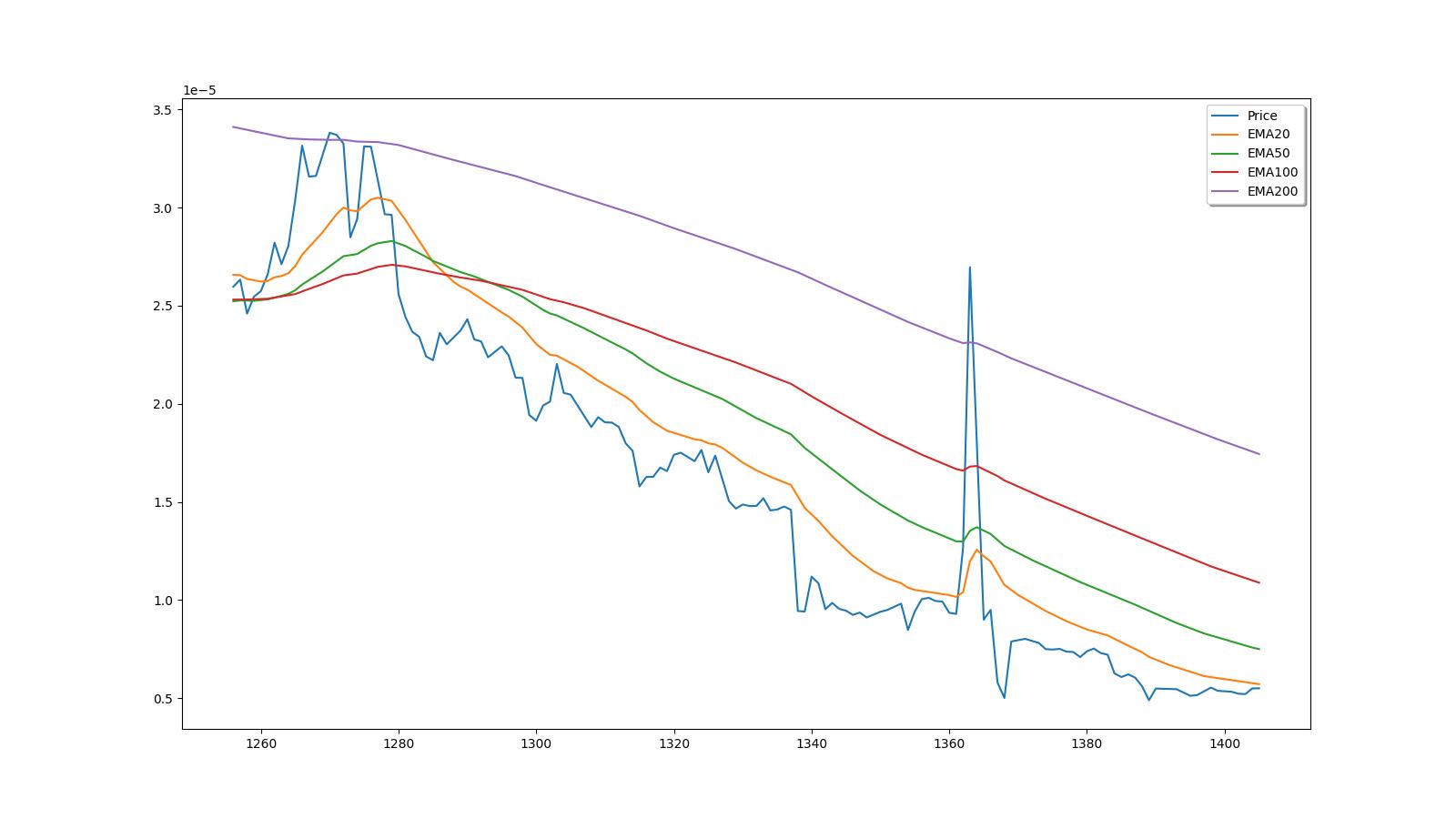 Animal Concerts Exponential Moving Averages