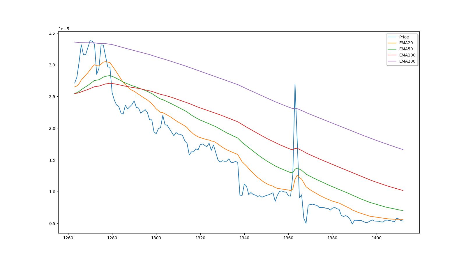 Animal Concerts Exponential Moving Averages