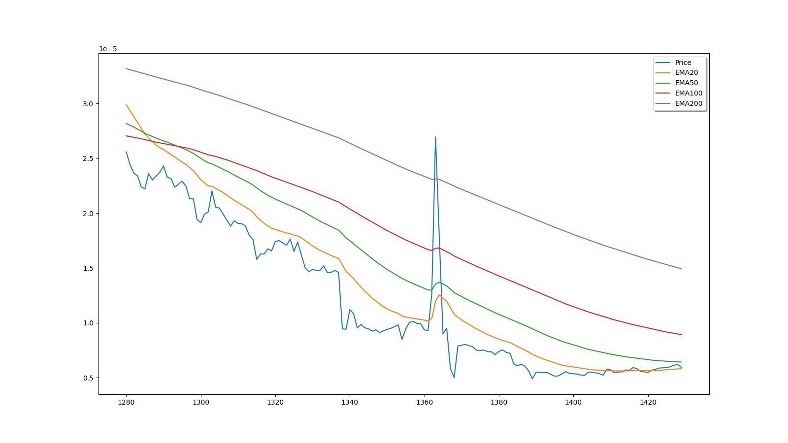 Animal Concerts Exponential Moving Averages