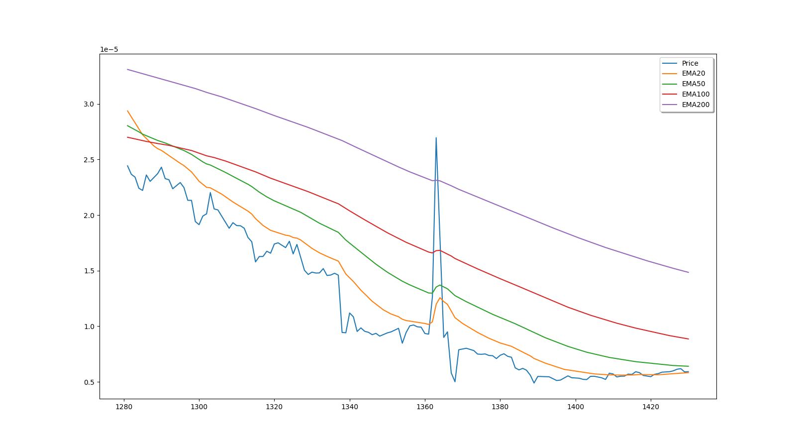 Animal Concerts Exponential Moving Averages