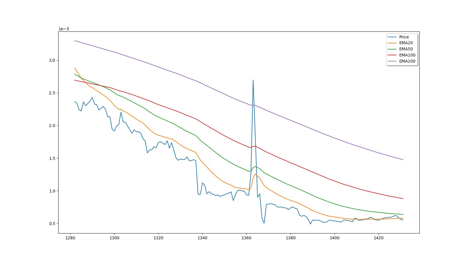 Animal Concerts Exponential Moving Averages