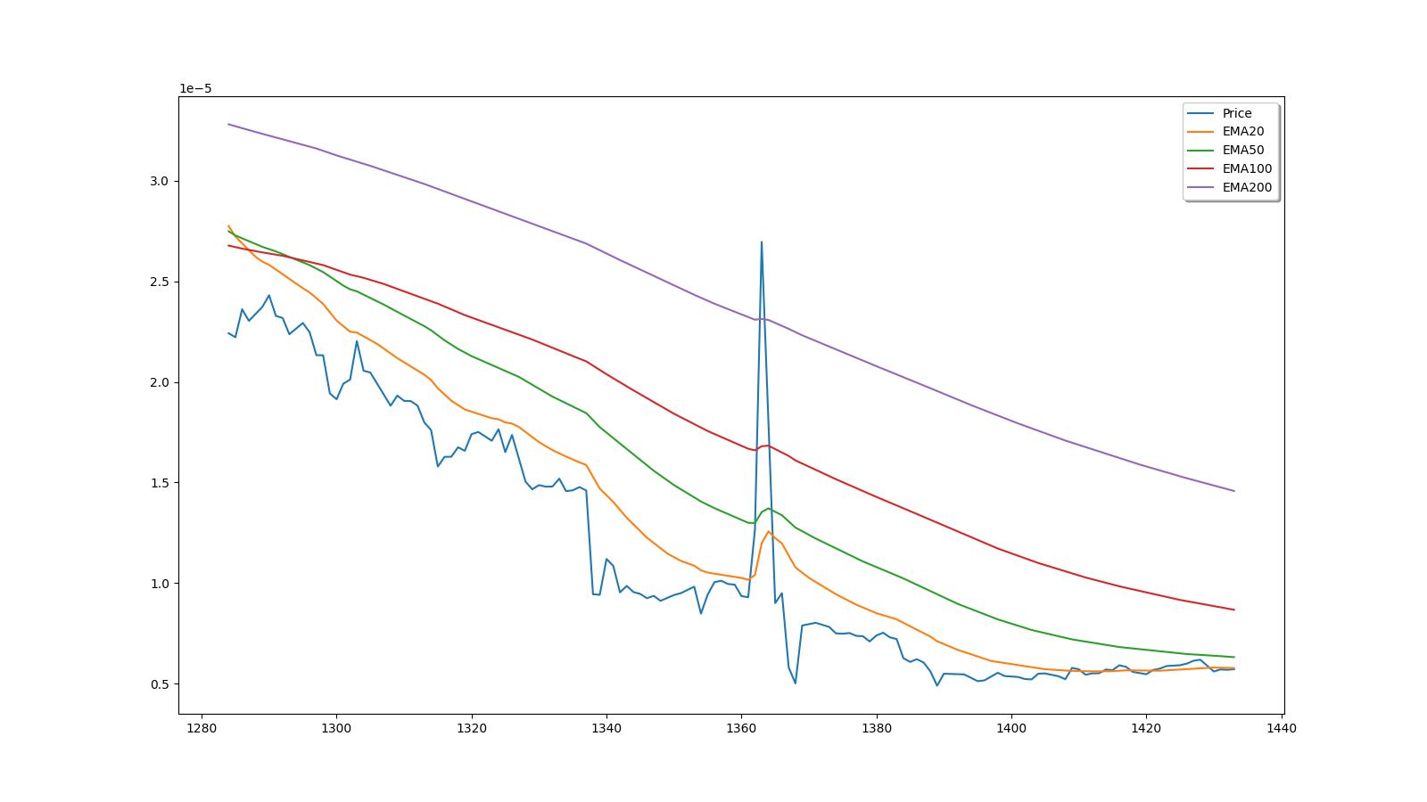 Animal Concerts Exponential Moving Averages