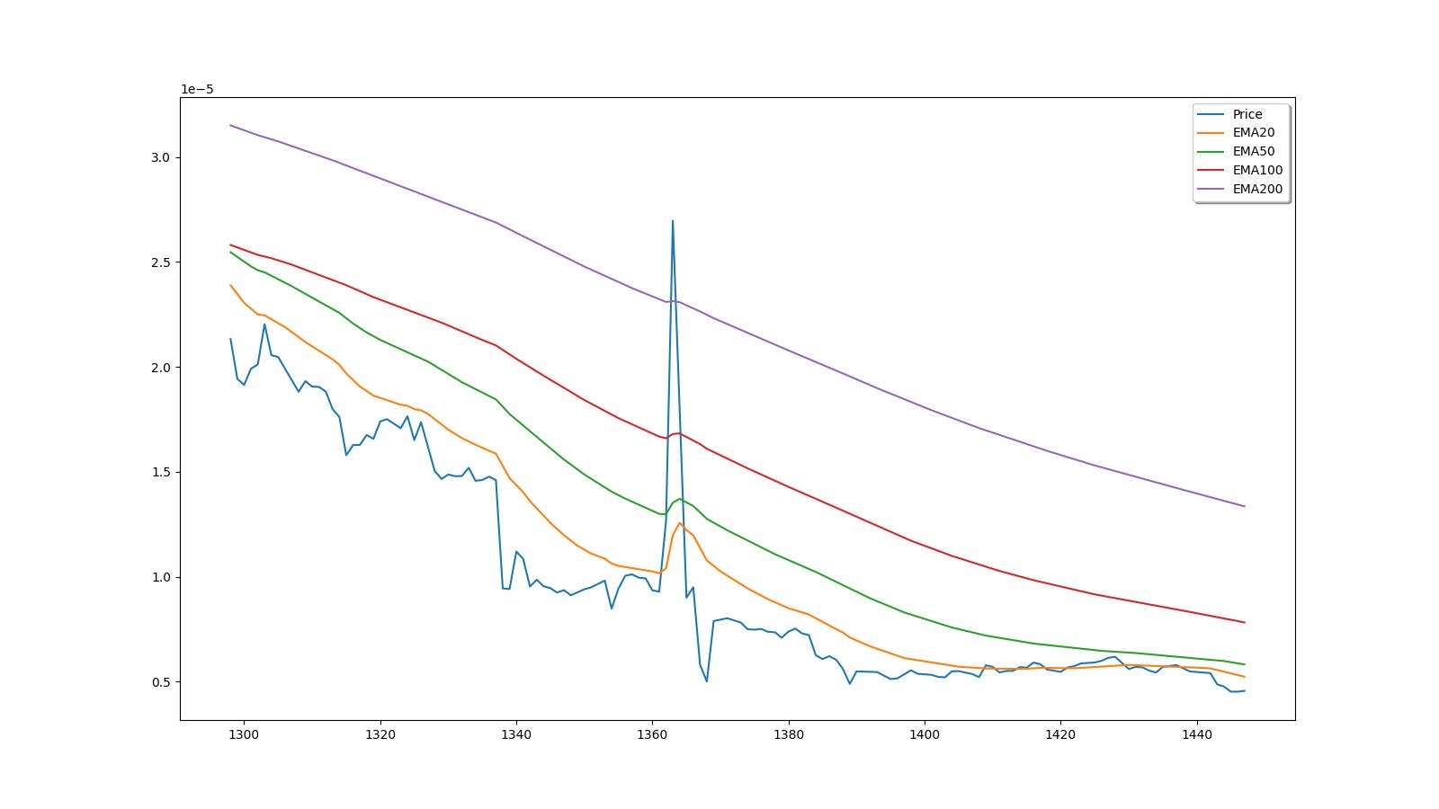 Animal Concerts Exponential Moving Averages