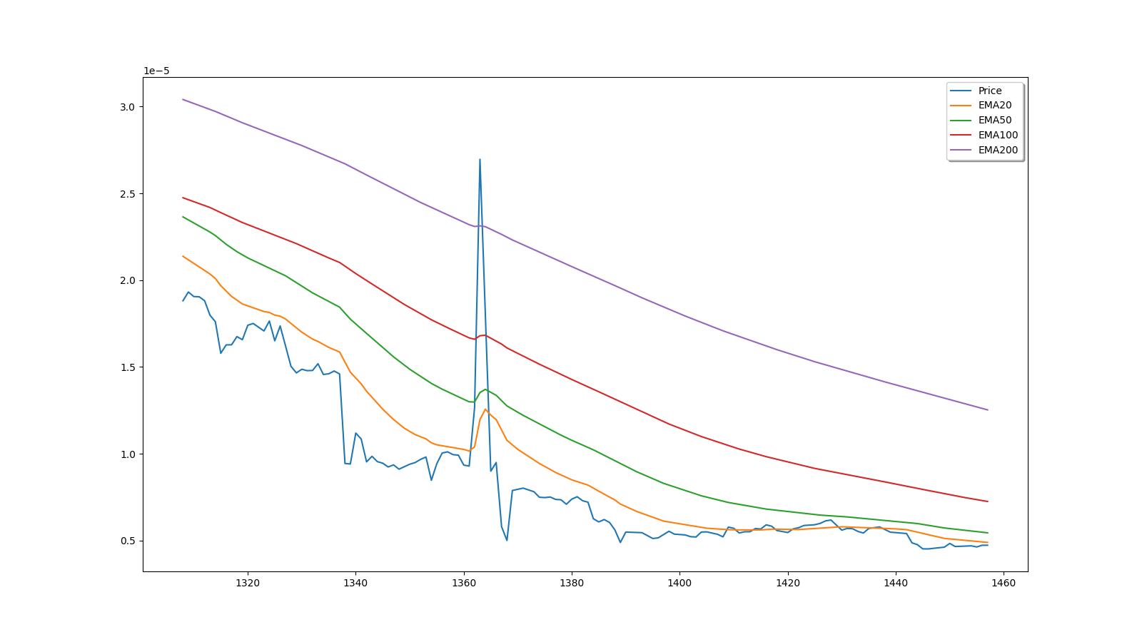 Animal Concerts Exponential Moving Averages