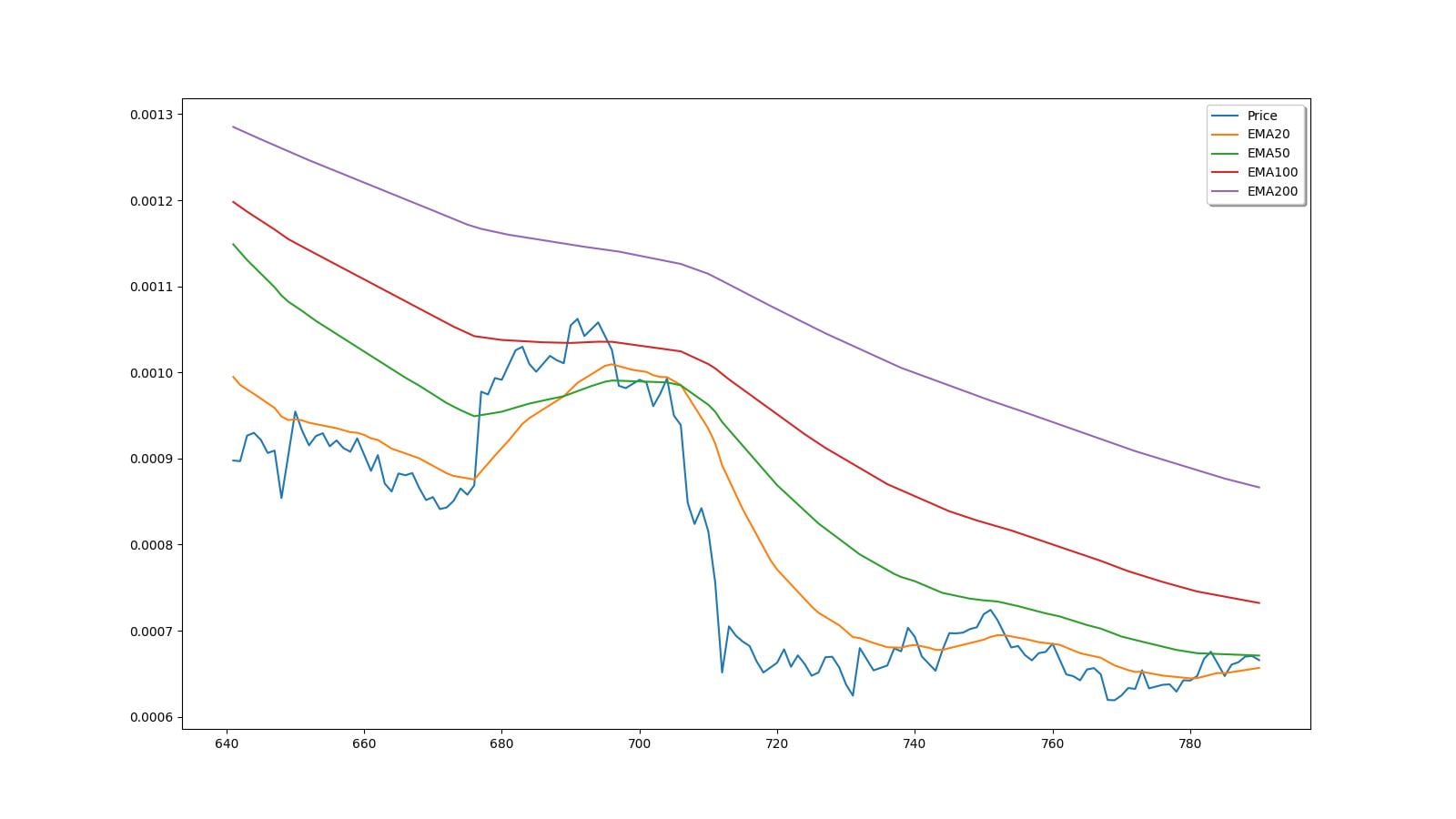 Anime Token Exponential Moving Averages