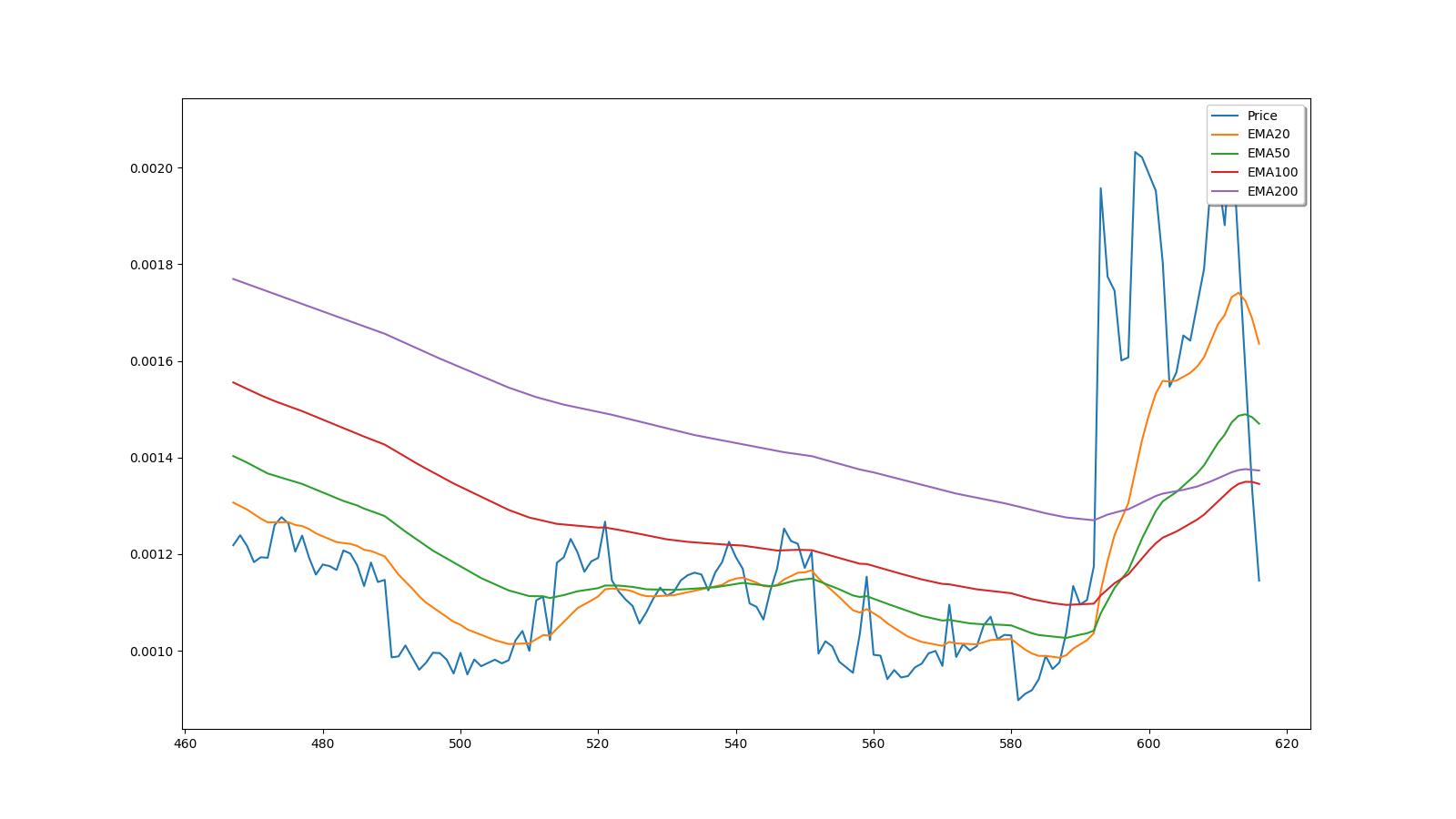 Anime Token Exponential Moving Averages