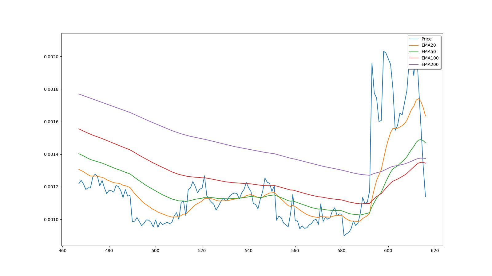 Anime Token Exponential Moving Averages
