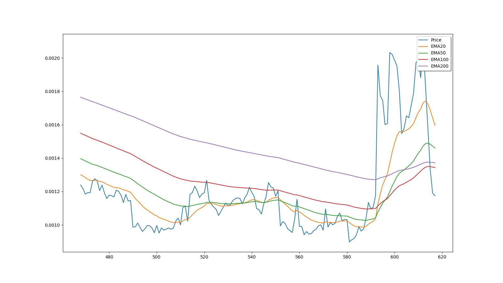 Anime Token Exponential Moving Averages