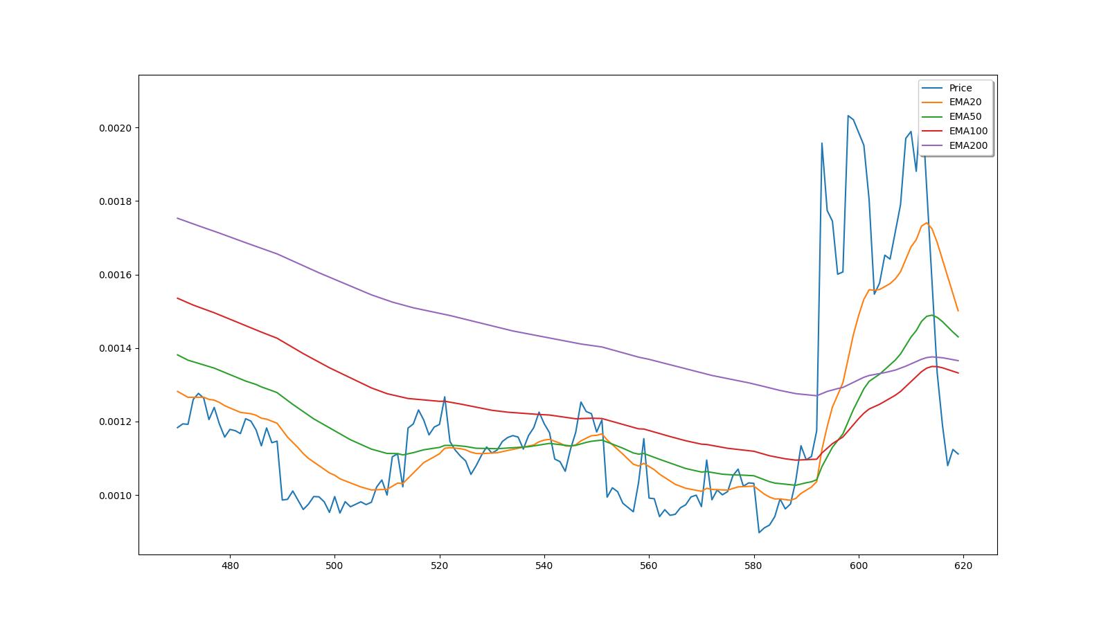 Anime Token Exponential Moving Averages