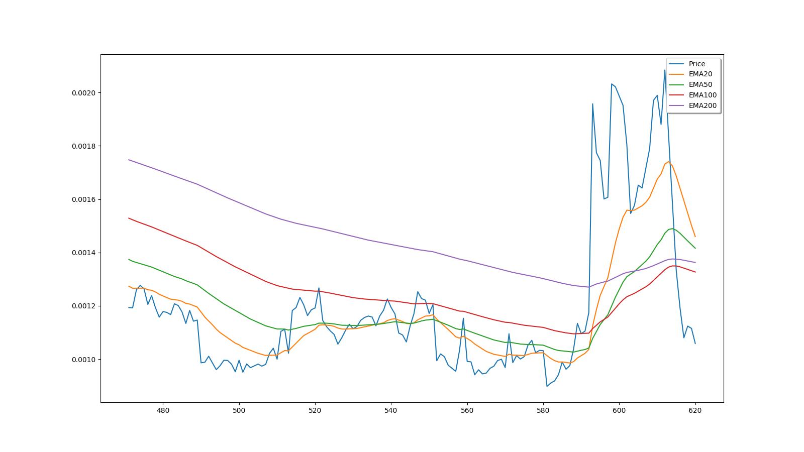 Anime Token Exponential Moving Averages