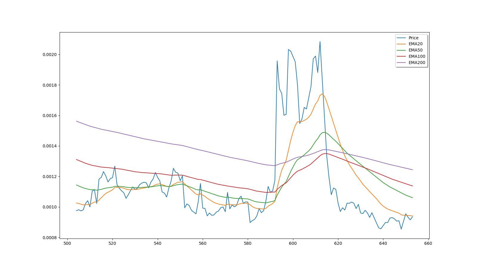 Anime Token Exponential Moving Averages