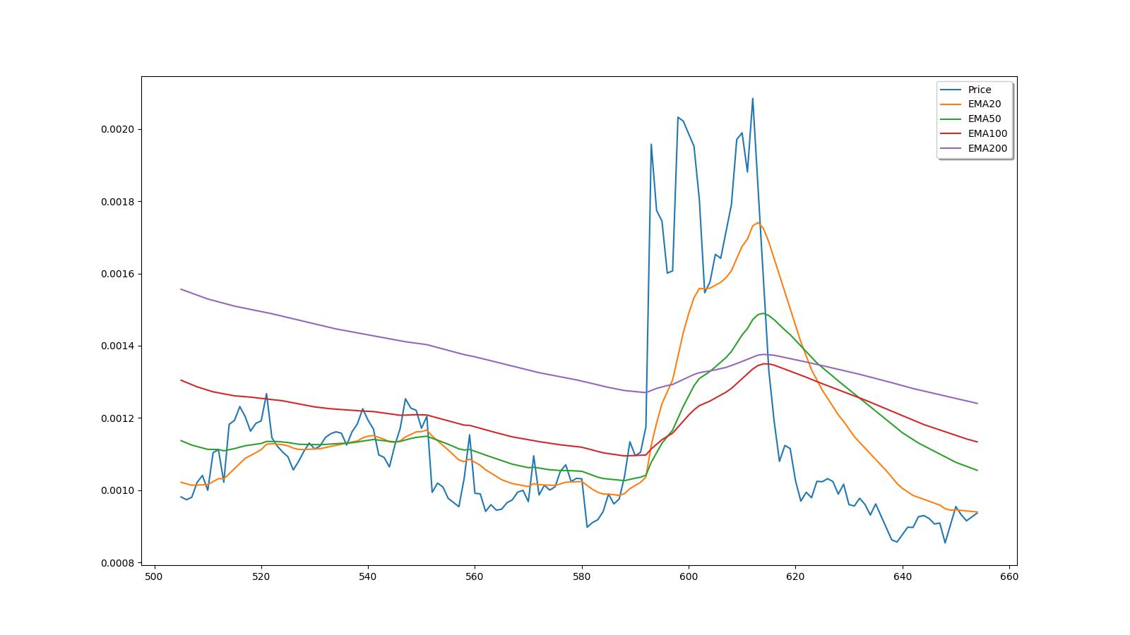 Anime Token Exponential Moving Averages