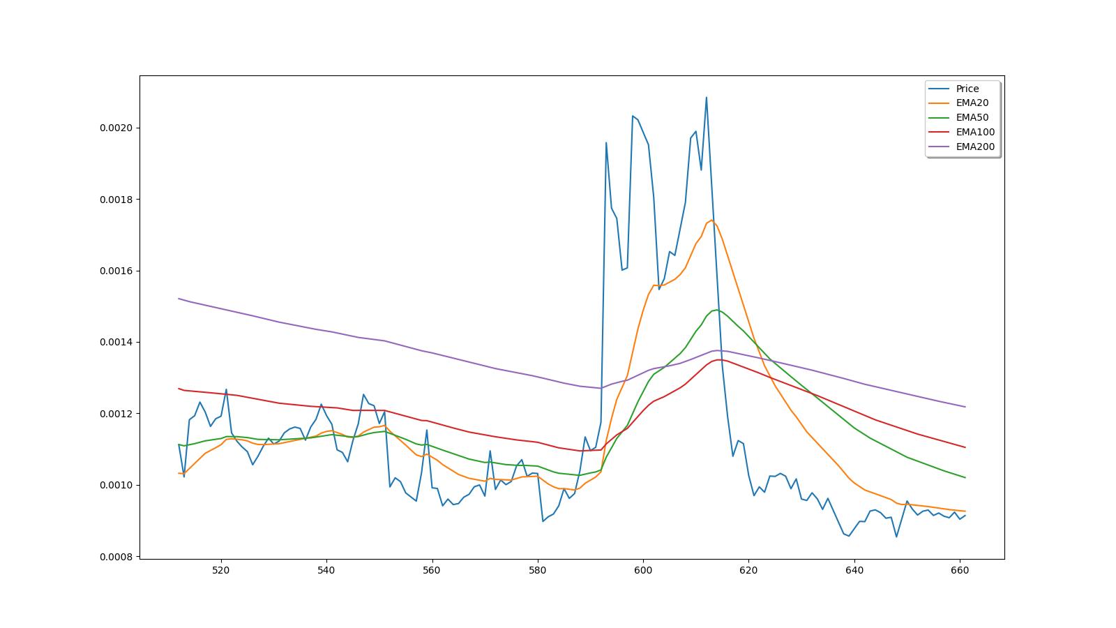 Anime Token Exponential Moving Averages