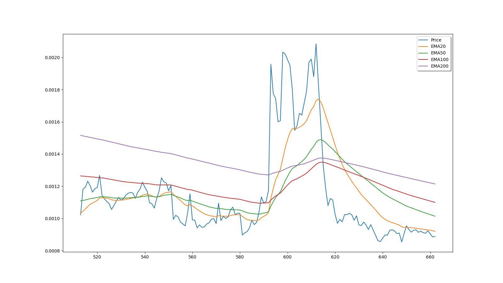 Anime Token Exponential Moving Averages