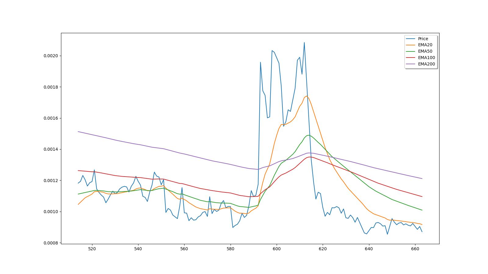 Anime Token Exponential Moving Averages