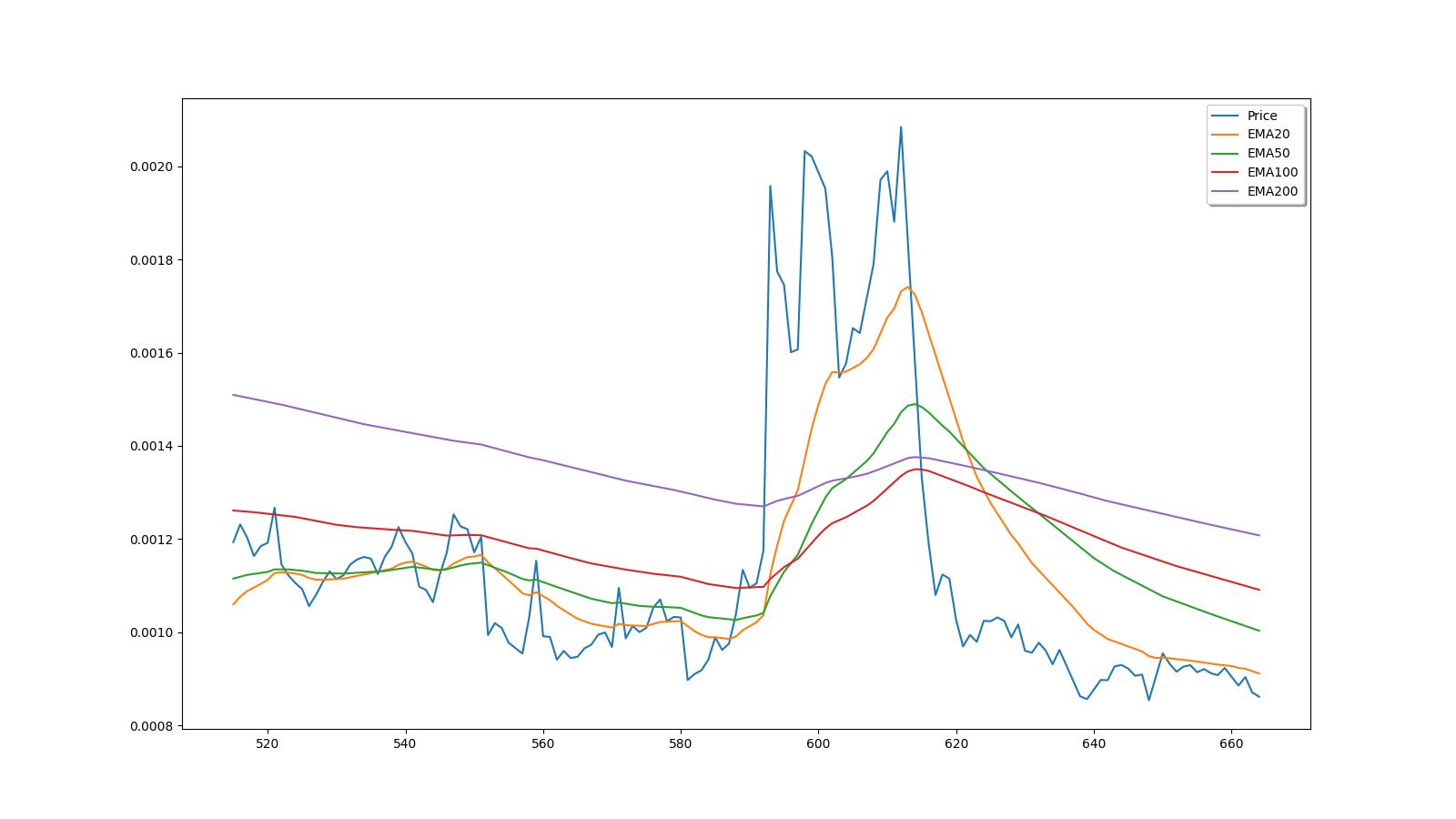 Anime Token Exponential Moving Averages