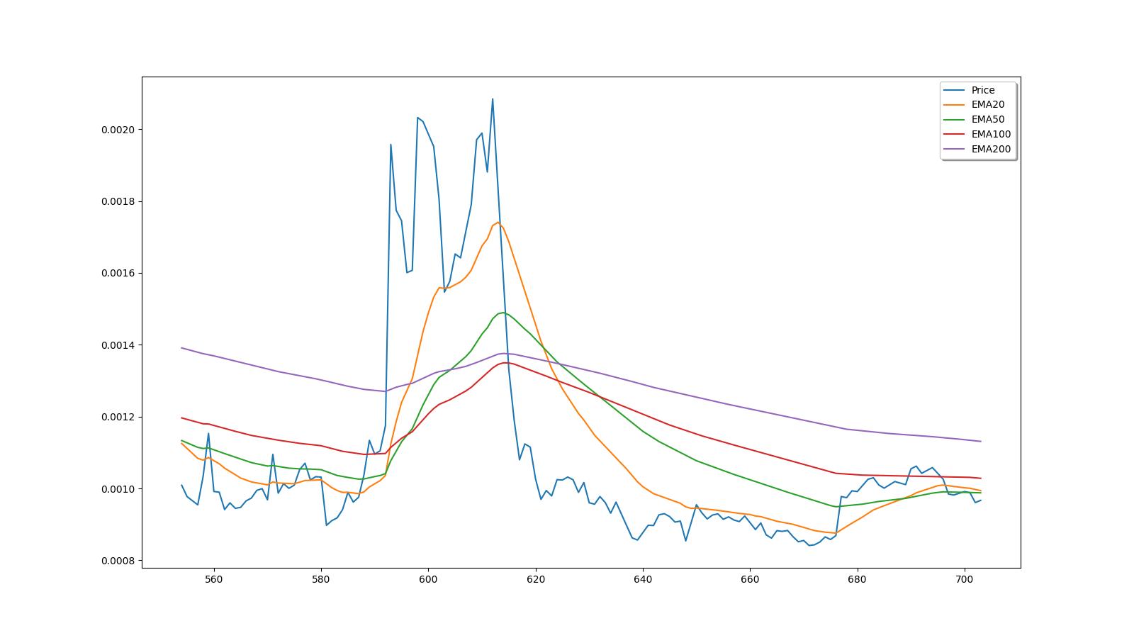 Anime Token Exponential Moving Averages