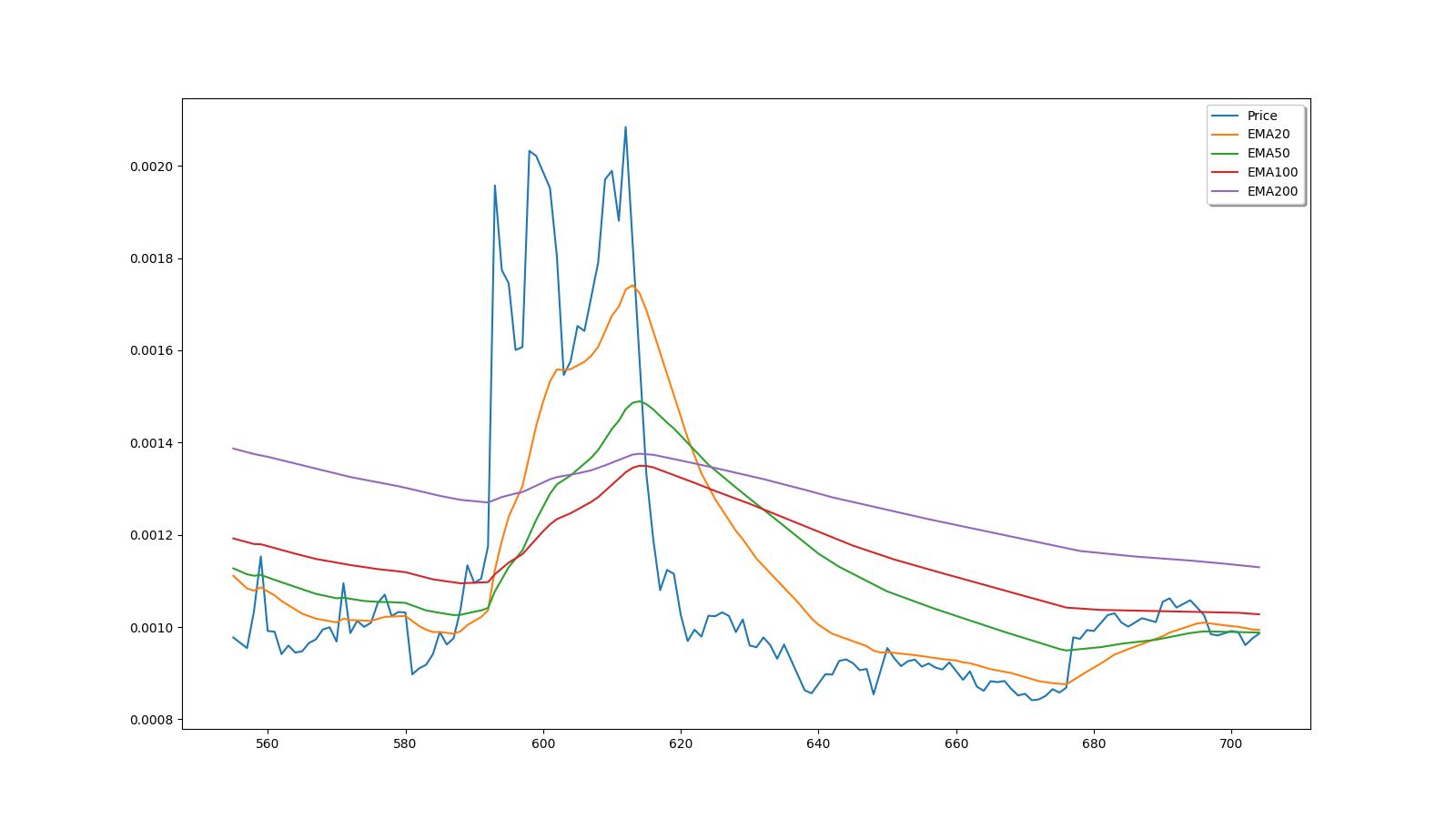 Anime Token Exponential Moving Averages