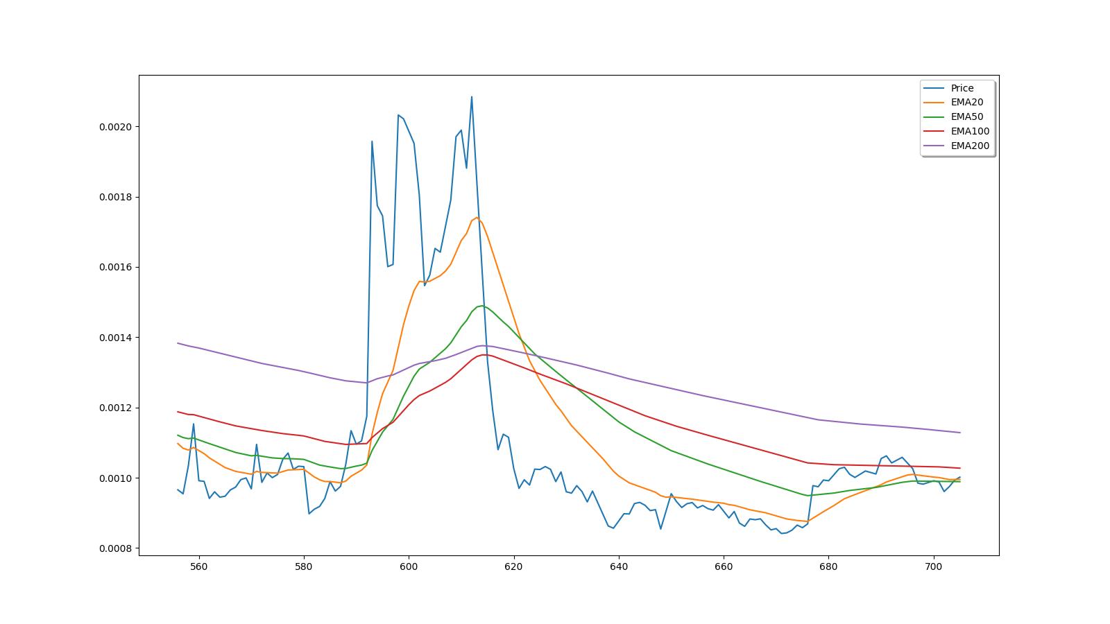 Anime Token Exponential Moving Averages