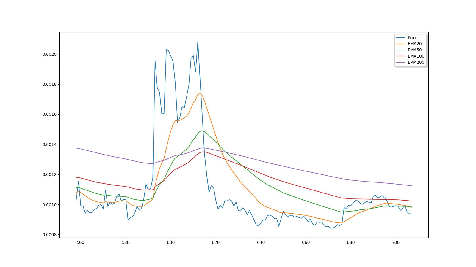 Anime Token Exponential Moving Averages