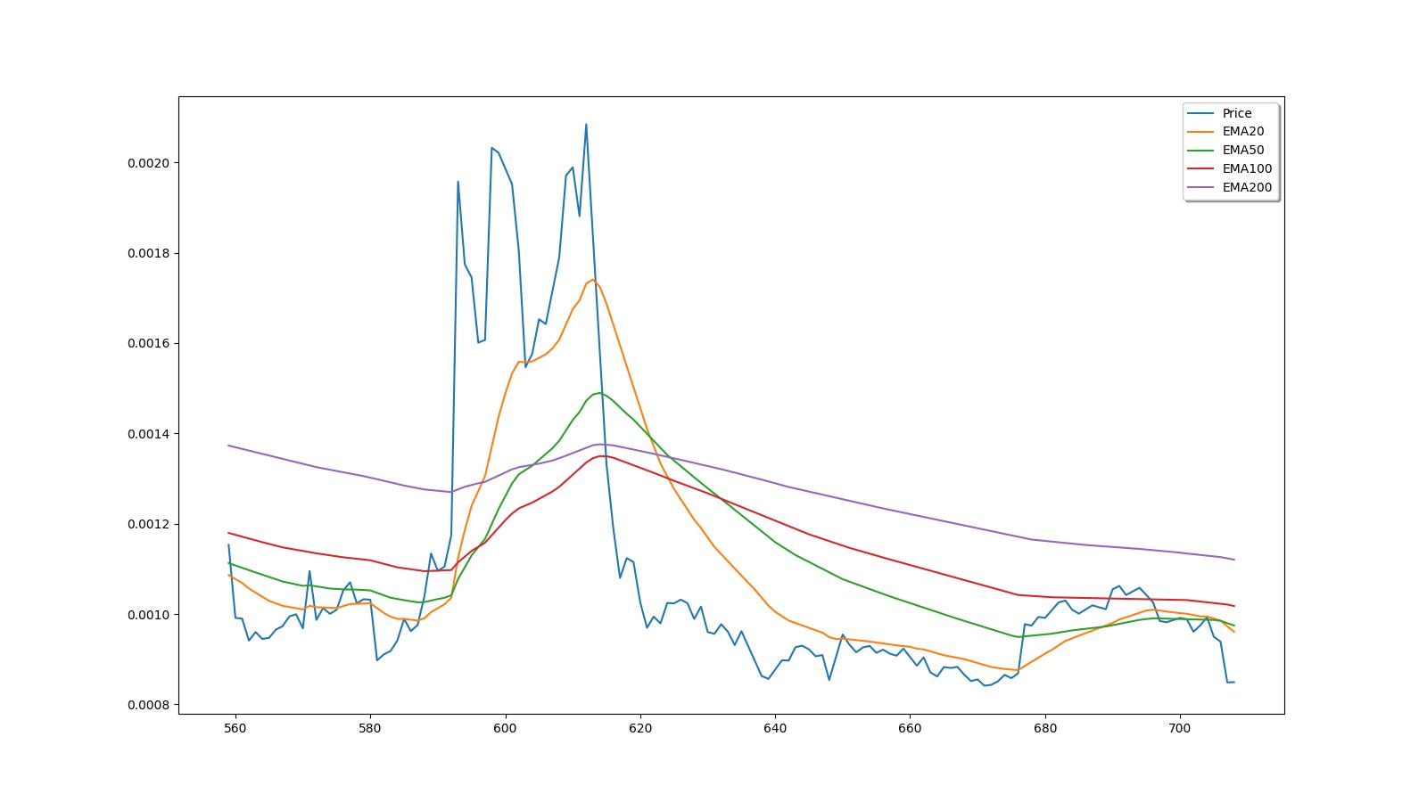 Anime Token Exponential Moving Averages