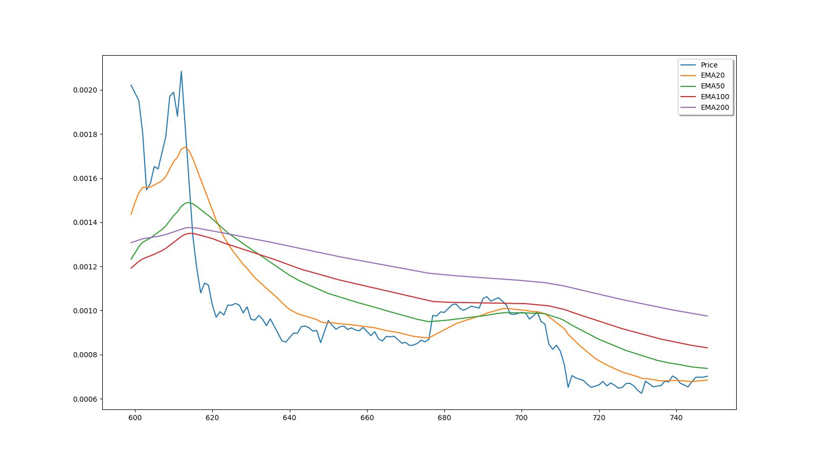 Anime Token Exponential Moving Averages