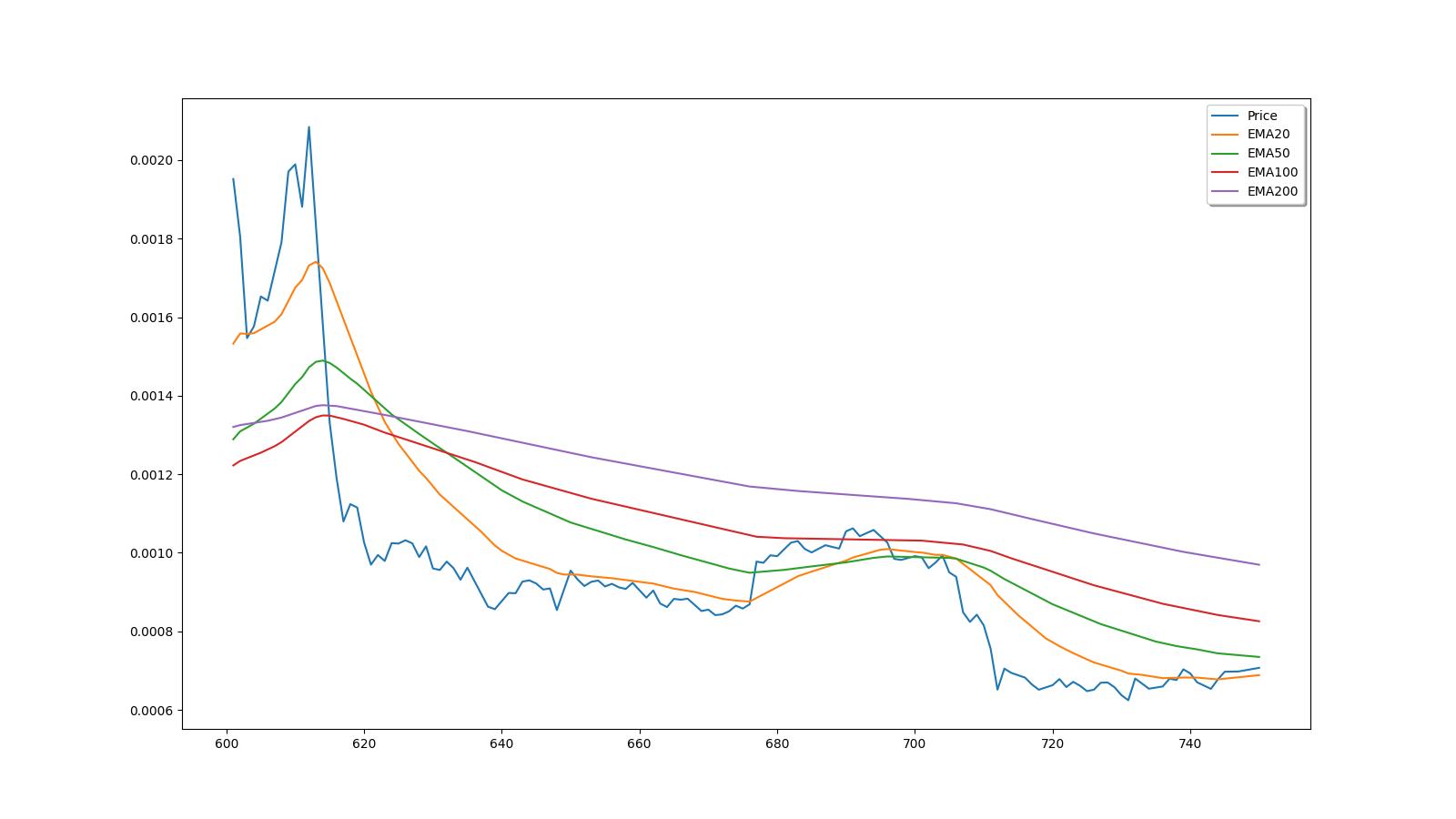Anime Token Exponential Moving Averages