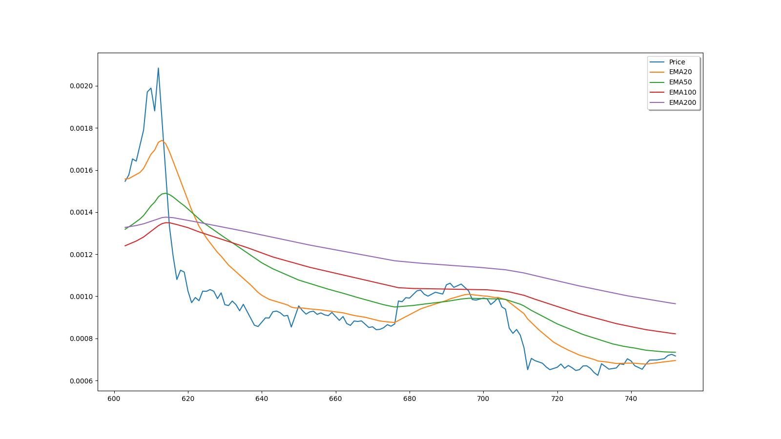 Anime Token Exponential Moving Averages