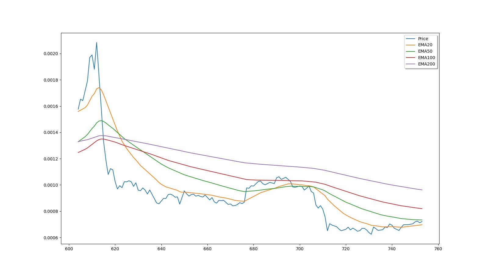 Anime Token Exponential Moving Averages