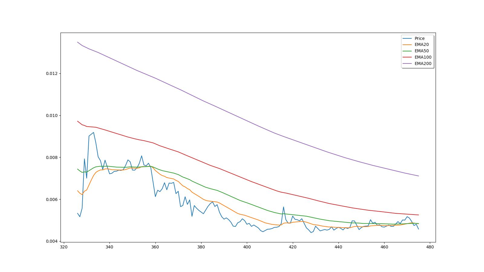 Animecoin Exponential Moving Averages