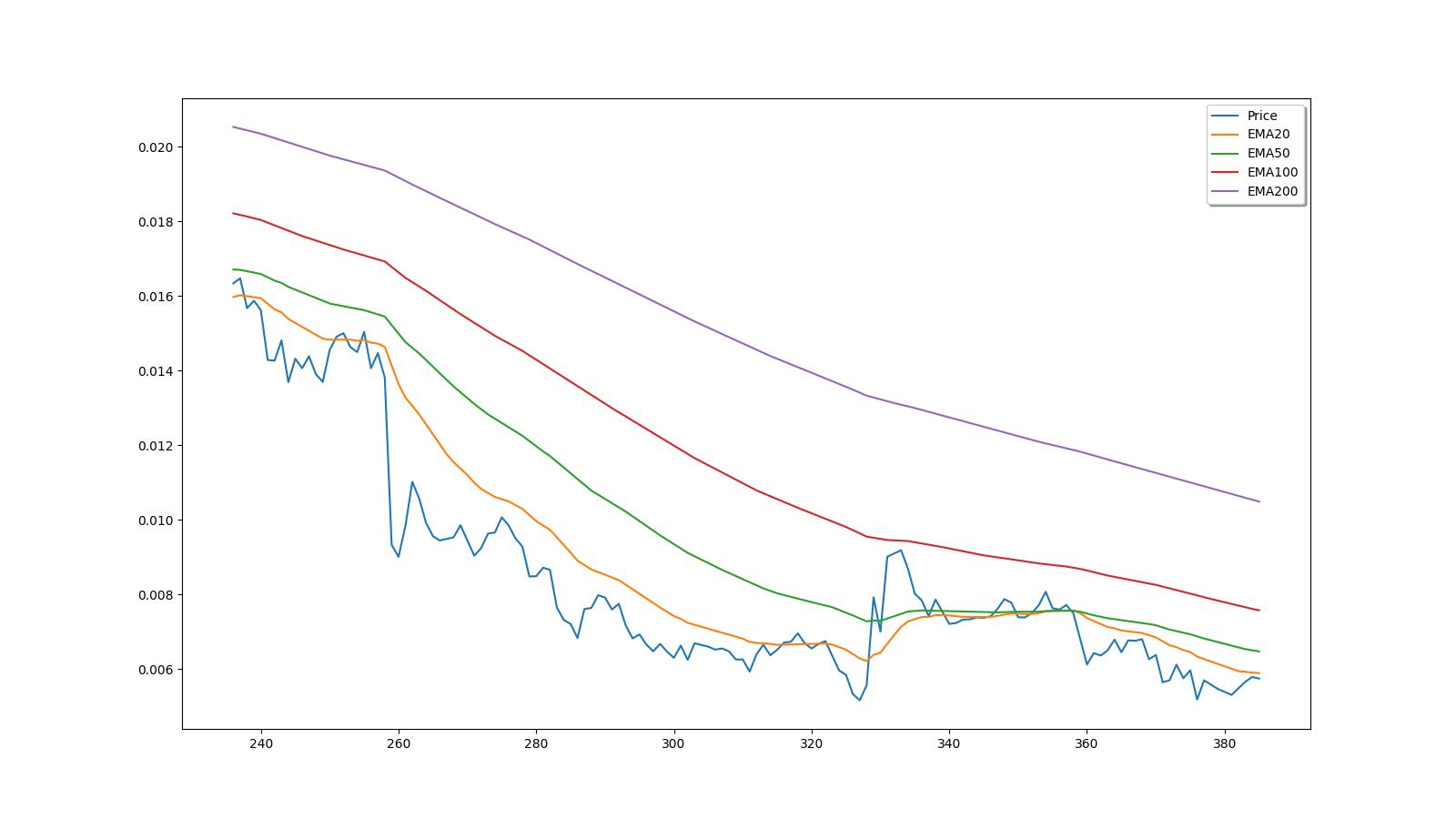 Animecoin Exponential Moving Averages