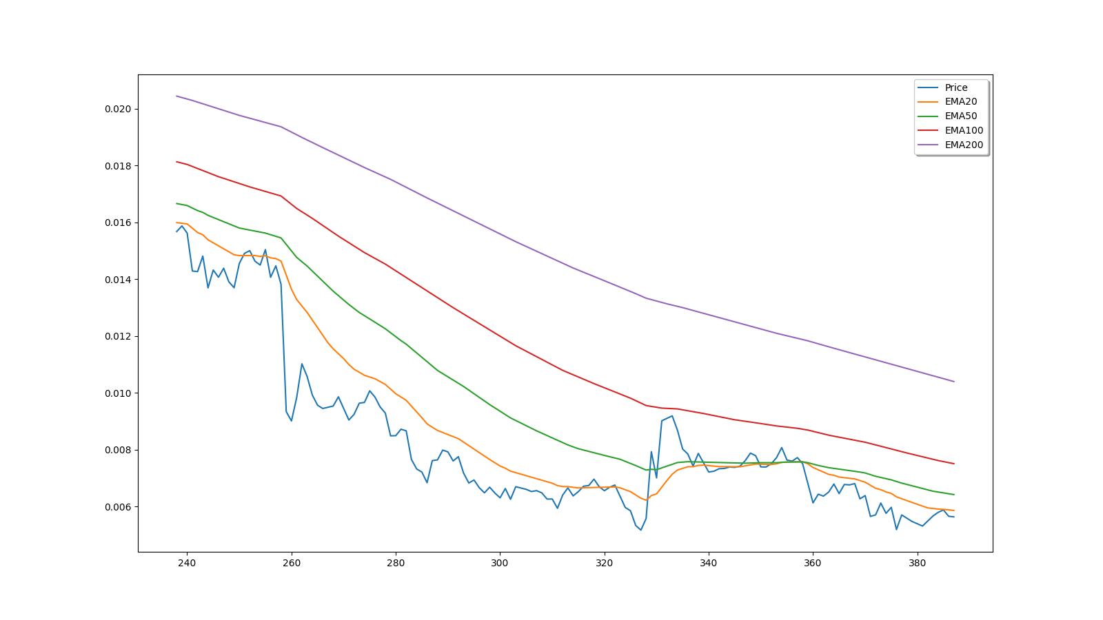 Animecoin Exponential Moving Averages