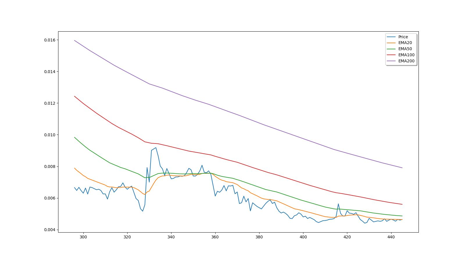 Animecoin Exponential Moving Averages