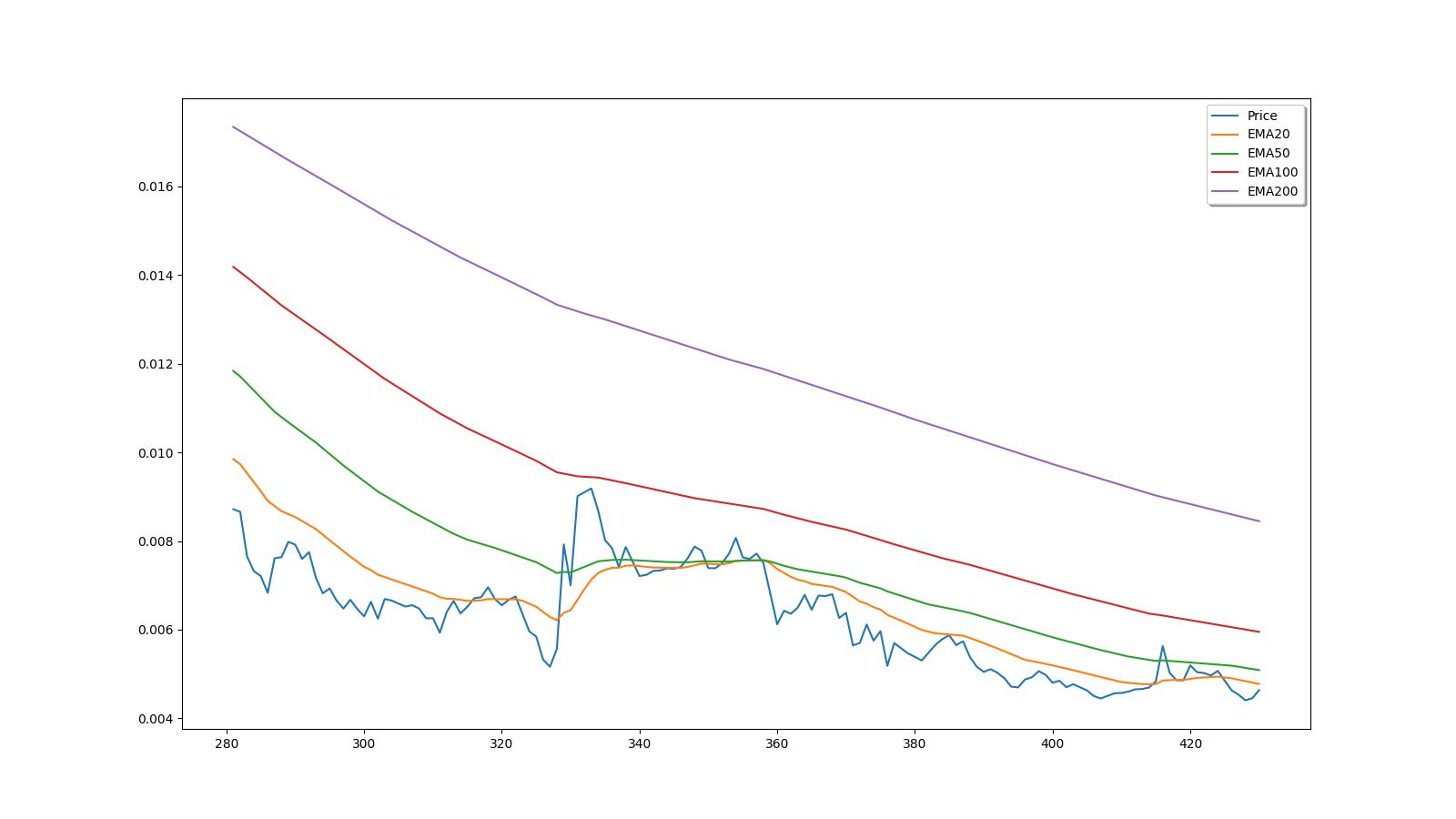 Animecoin Exponential Moving Averages