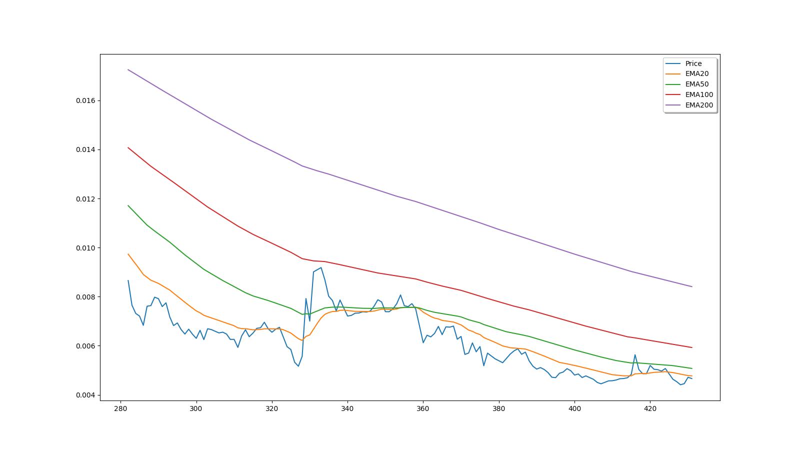 Animecoin Exponential Moving Averages