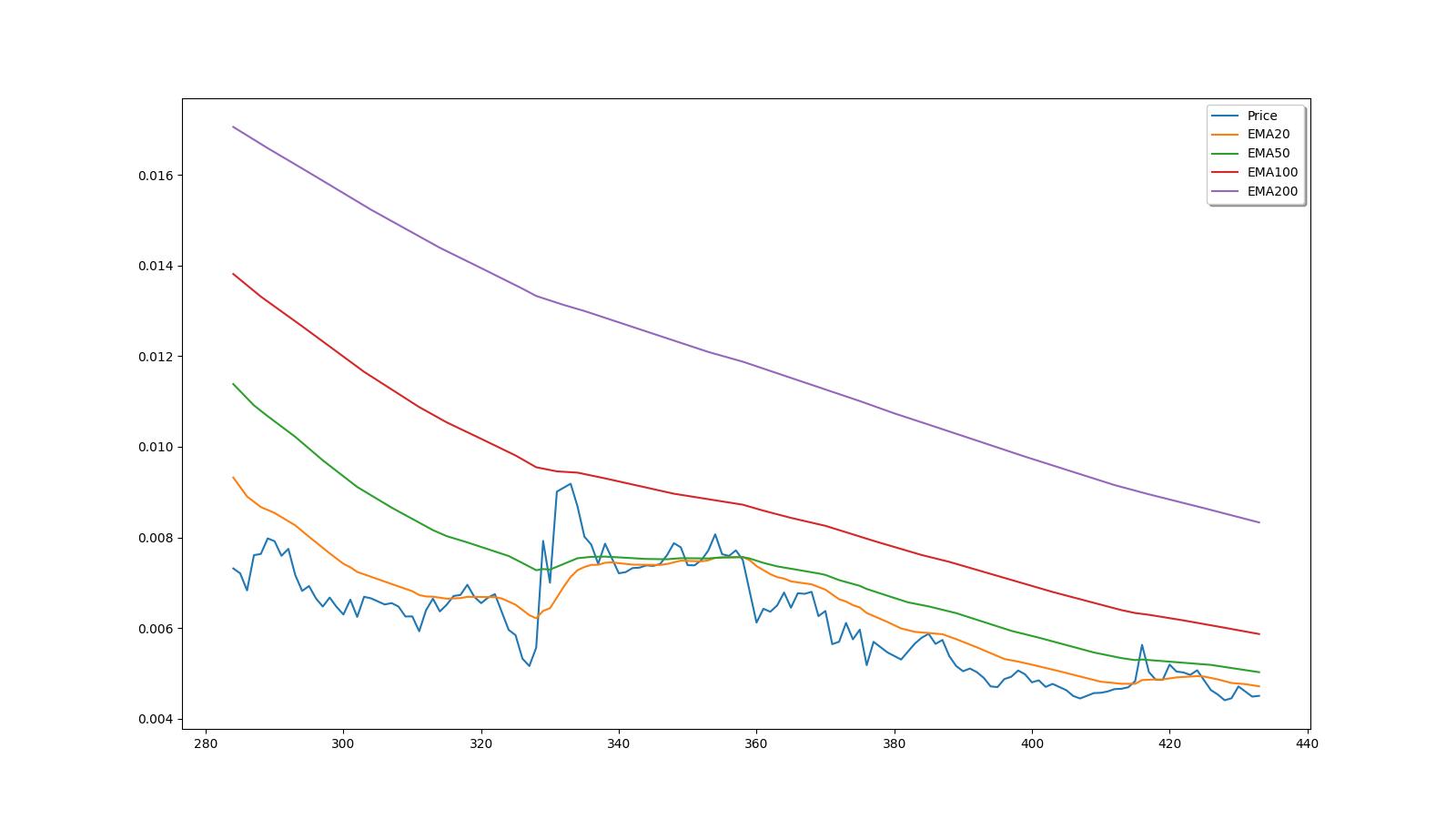 Animecoin Exponential Moving Averages